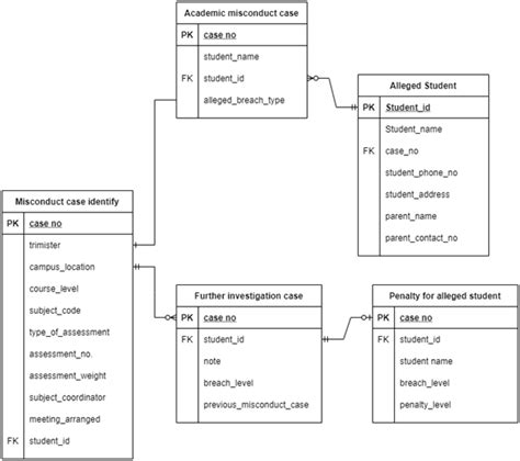 Database Management System Assignment Analysing Academic Misconduct