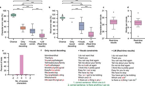 performance summary of the spelling system during the copy typing download scientific diagram
