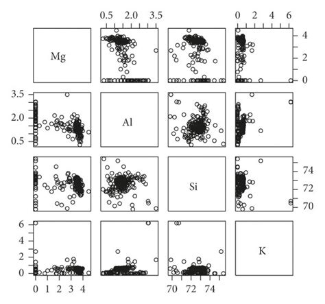 A Pairs Plot Of Data And B Plot Of PCA Download Scientific Diagram