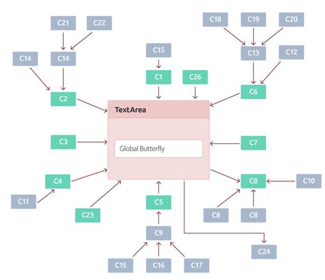 Anti Patterns Code Quality Docs