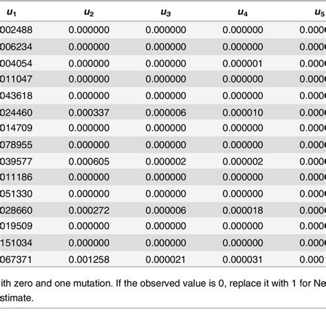 Mutation Rate Based On Mutation Accumulation Over ~170 Generations