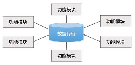【软件工程学习笔记】软件体系结构风格 知乎