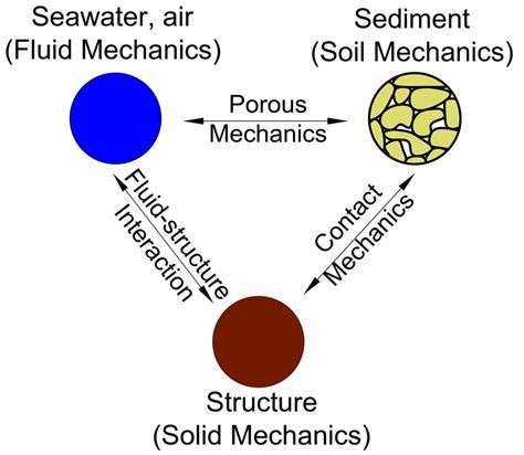 Interaction Between Soil Fluid Structure Download Scientific Diagram
