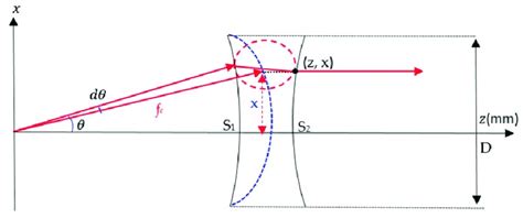 Abbes Sine Condition Download Scientific Diagram