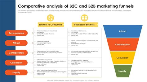 Comparative Analysis Of B2c And B2b Marketing Funnels Ppt Template