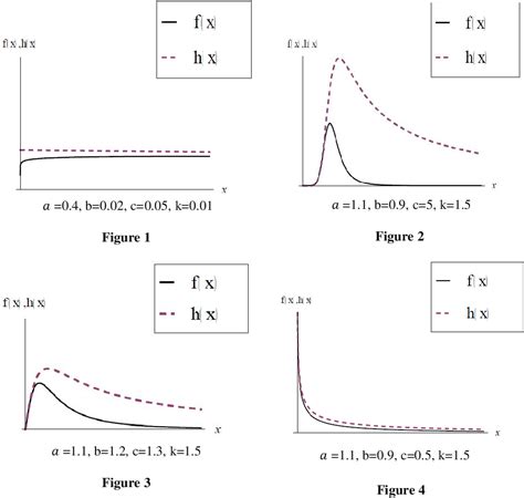 Figure 1 From The Kumaraswamy Burr Type Iii Distribution Properties And Estimation Semantic