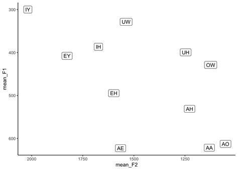 Joey Stanley Making Vowel Plots In R Part 1