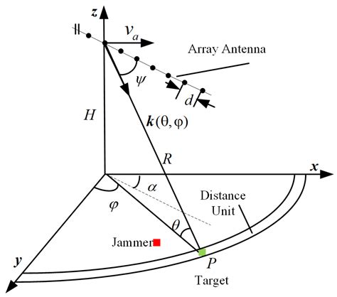Interrupted Sampling And Non Uniform Periodic Repeater Jamming Against Mdt Stap System