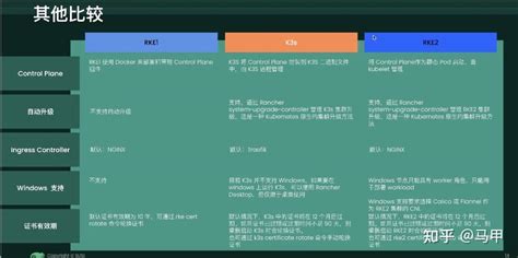 Rke1、k3s、rke2 三大 Kubernetes 发行版的比较 知乎
