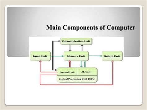 Computer Fundamentals Pptx