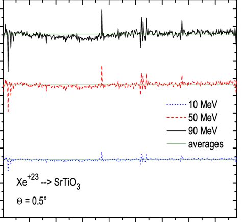 Average Electronic Stopping Power Dedx El For Different Irradiation