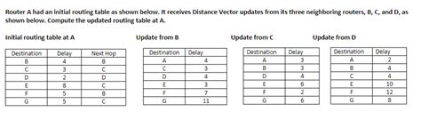 Solved Router A Had An Initial Routing Table As Shown Below