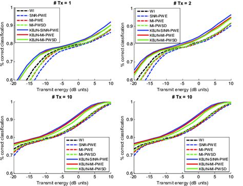 Classification Performance Comparison For Jammer Nulling Adaptive Download Scientific Diagram