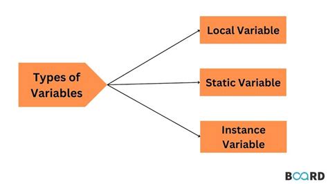 Whatisvariable Typesofvariablesinjava Three Localvariables