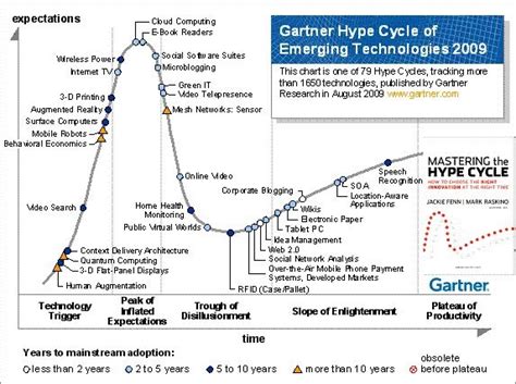 Gartner Hype Cycle ThinkLoud