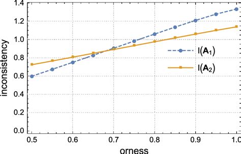 Inconsistency Of Matrices A1documentclass 12pt Minimal Download Scientific Diagram