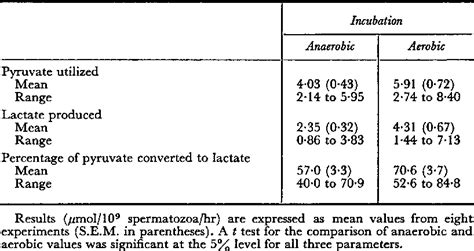 Table 4 From Pyruvate Metabolism In Boar Spermatozoa Semantic Scholar