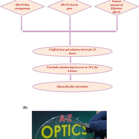 A The Flowchart For The Preparation Of Polymer Blend Electrolyte B