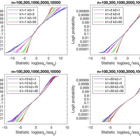 3 Plots Of 80 Normalised Sample Distributions Showing Tails Behavior Download Scientific