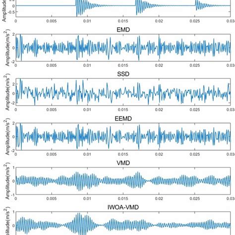 Signal Time Domain Processed By Five Algorithms Download Scientific