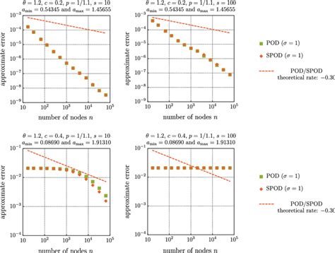 the kernel interpolation errors of the pde problem 16 17 with