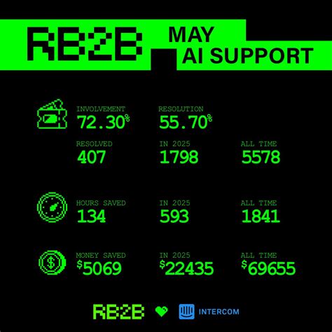 Having An Ai Support Agent As Rb2bs Primary Line Of Support Has Saved