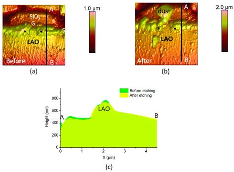 Topographies A Before B After The Etching And C Comparison Of
