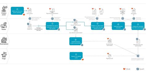 Squash Tester Avec Squash Et Gitlab