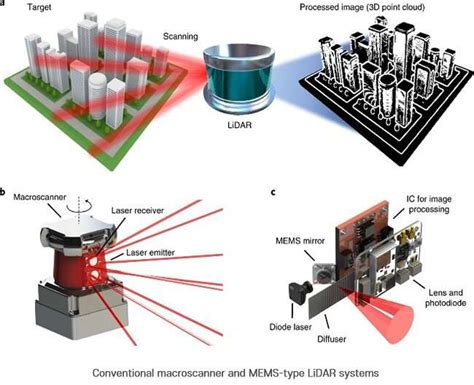A LiDAR Device The Size Of A Finger Now Available STATNANO