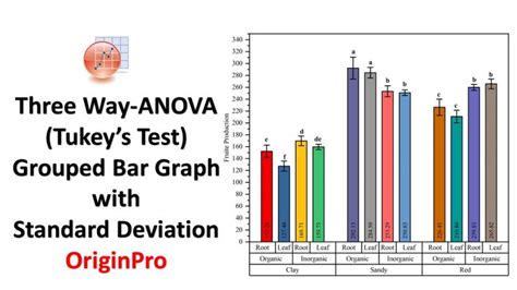 Dr Mohan Arthanari On Linkedin Three Way Anova And Grouped Bar Graph With Standard Deviation