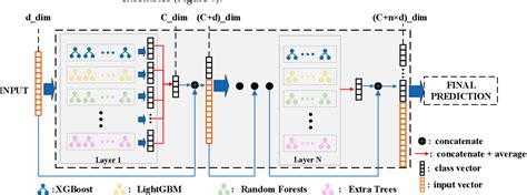 Figure 1 From Multi Classification And Tree Based Ensemble Network For The Intrusion Detection