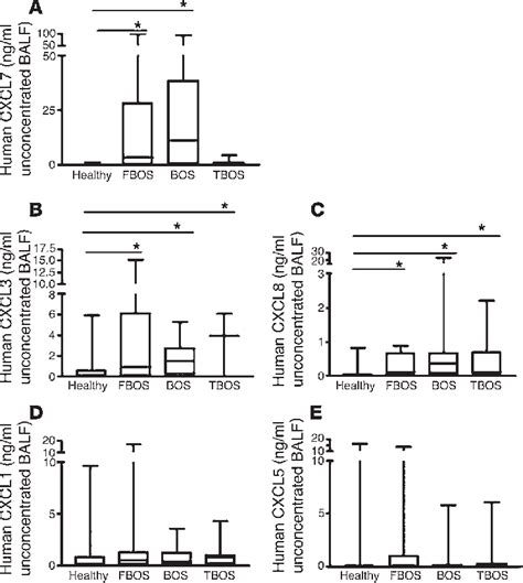 Pdf Role Of Cxcr 2 Cxcr 2 Ligands In Vascular Remodeling During