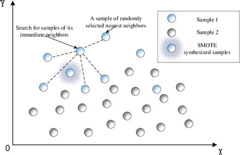 Figure 1 From Feature Engineering And Model Optimization Based Classification Method For Network