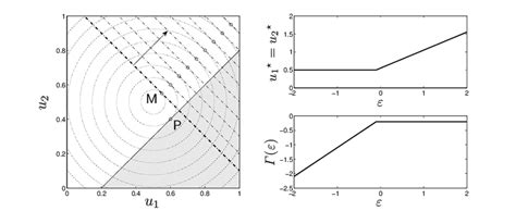 3 Divergence Of The Constraint Adaptation Algorithm For Problem