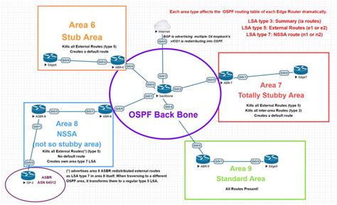 Saeed Zekavat On Linkedin Network Ipv6 Ospf Routingprotocols Routingandswitching…