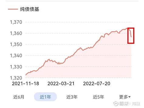 一周跌完三四个月的收益债基咋了 最近几天债券市场波动较大纯债基金和银行理财产品都出现了比较大的回调我持有的几只纯债基金近一周基本都跌了