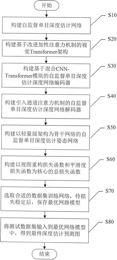 一种基于cnn Transformer混合架构的单目深度估计方法