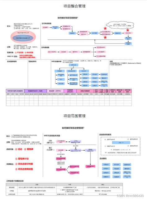 项目经理必备的11张项目管理全流程图 Pmp流程图 Csdn博客