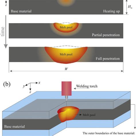 Evolution Of Melt Pool Shape And Temperature Profile Over The Melt Pool Download Scientific