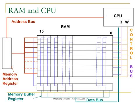 Computer Organization Operating Systemppt