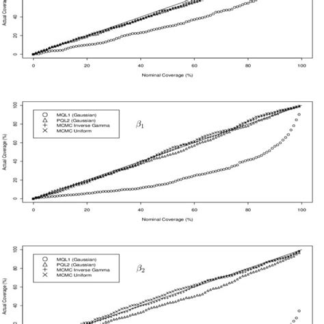 pdf a comparison of bayesian and likelihood based methods for fitting