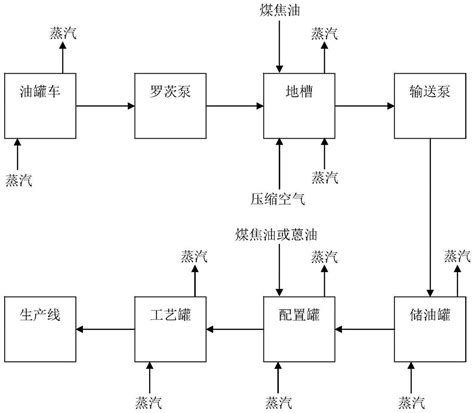 一种用于炭黑生产的配方油及其制备方法与流程