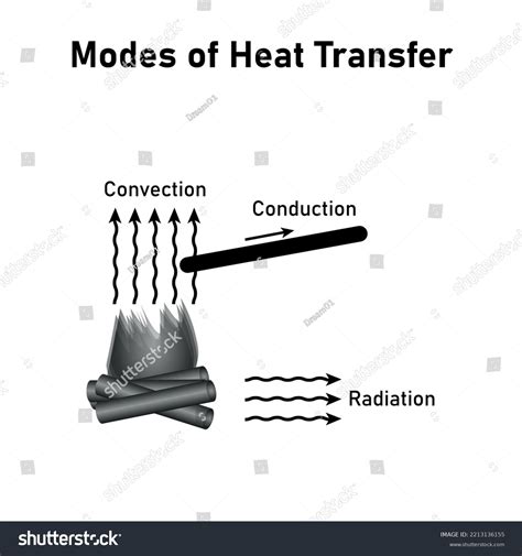 Example Of Conduction Convection And Radiation