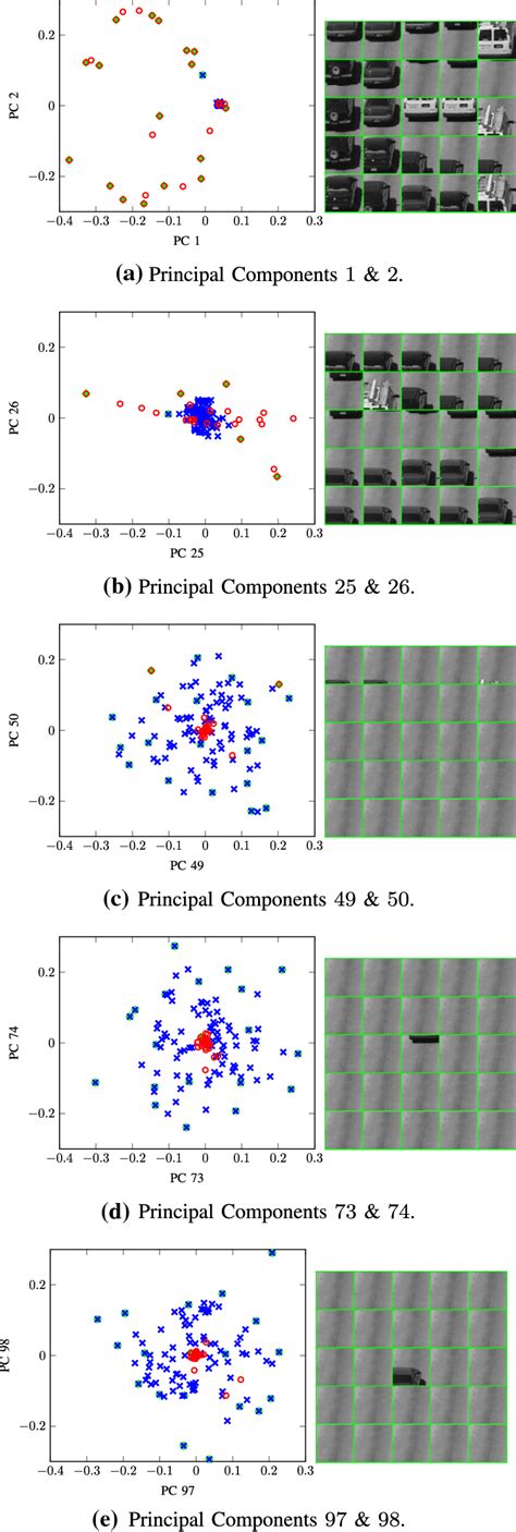 Some Demonstration For The Effect Of Different Principal Components
