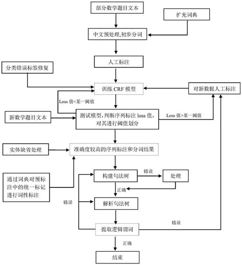 Logical Predicate Extraction Method And Device Eureka Patsnap