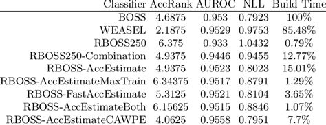 Average Large Dataset Performance By Classifier Using Accuracy Area