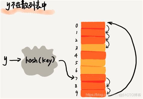 高效的hash表实现 Legend05070951cto博客gphashtable