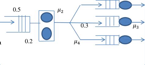 Central Server Queueing Model Download Scientific Diagram