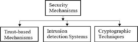 Figure 1 From Attack Resilient Trust And Signature Based Intrusion Detection Systems Semantic