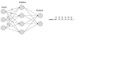 How The Vector Of Weights Assigned To A Neural Network Data Science Stack Exchange